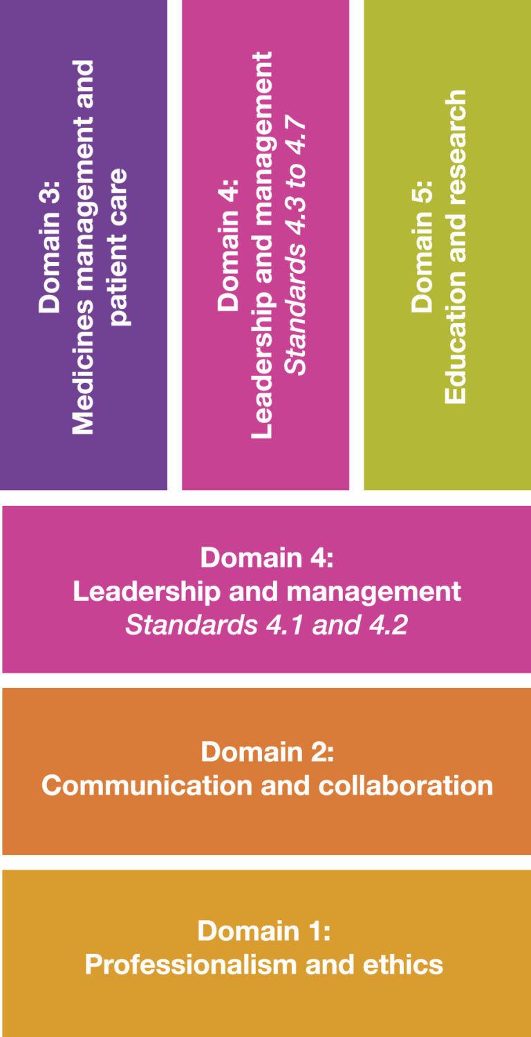 National Competency Standards | Pharmaceutical Society of Australia