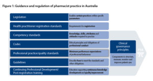 Professional Practice Standards - Pharmaceutical Society of Australia
