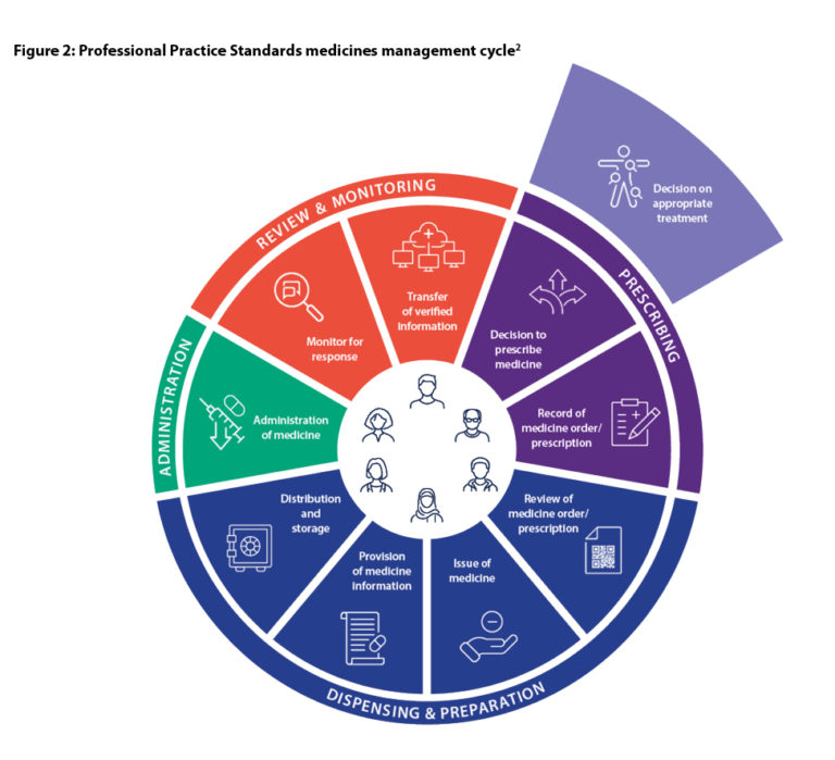 Professional Practice Standards - Pharmaceutical Society of Australia