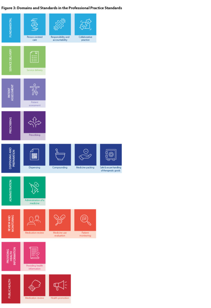 Professional Practice Standards - Pharmaceutical Society of Australia