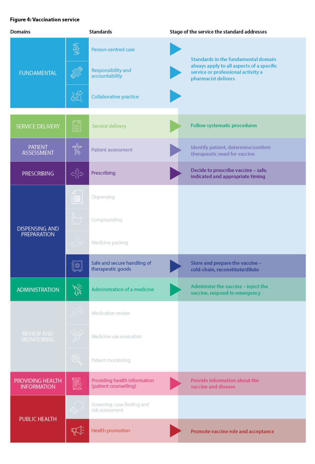 Professional Practice Standards - Pharmaceutical Society of Australia