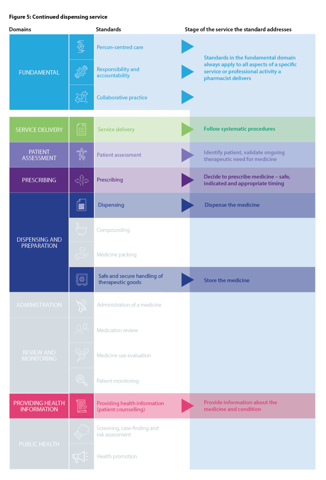 Professional Practice Standards - Pharmaceutical Society of Australia