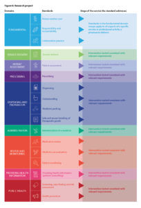 Professional Practice Standards - Pharmaceutical Society of Australia