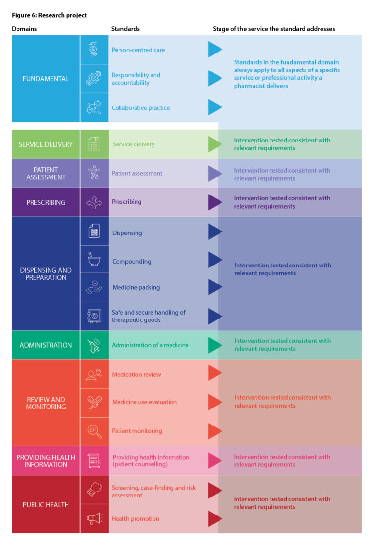 Professional Practice Standards - Pharmaceutical Society of Australia