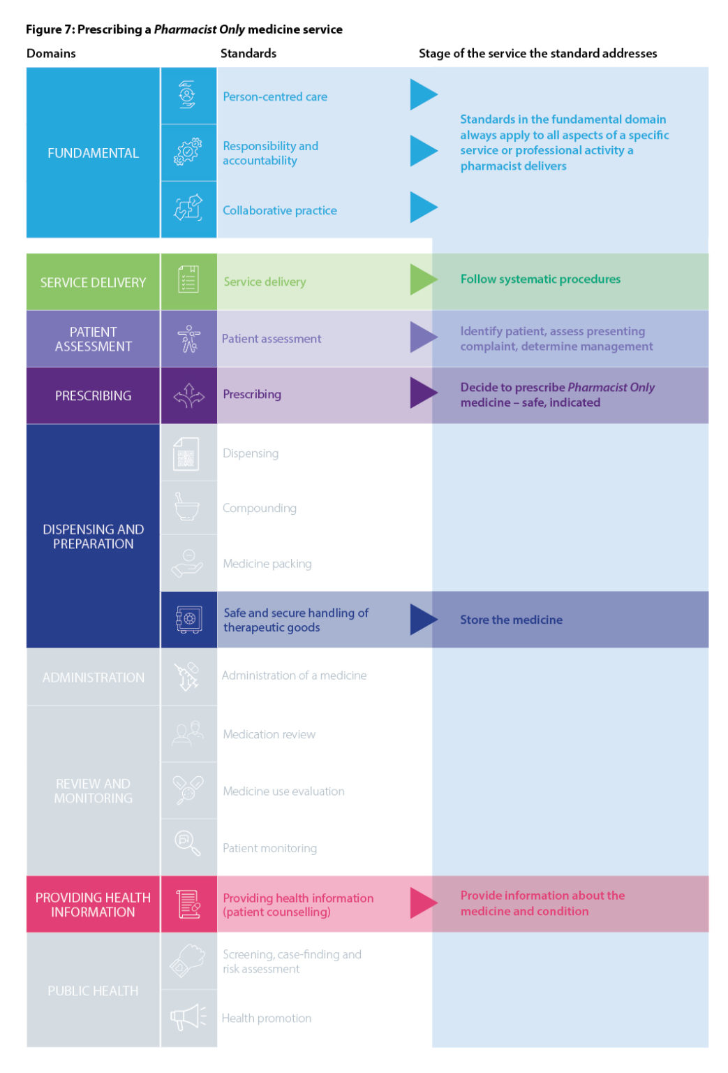 Professional Practice Standards - Pharmaceutical Society of Australia