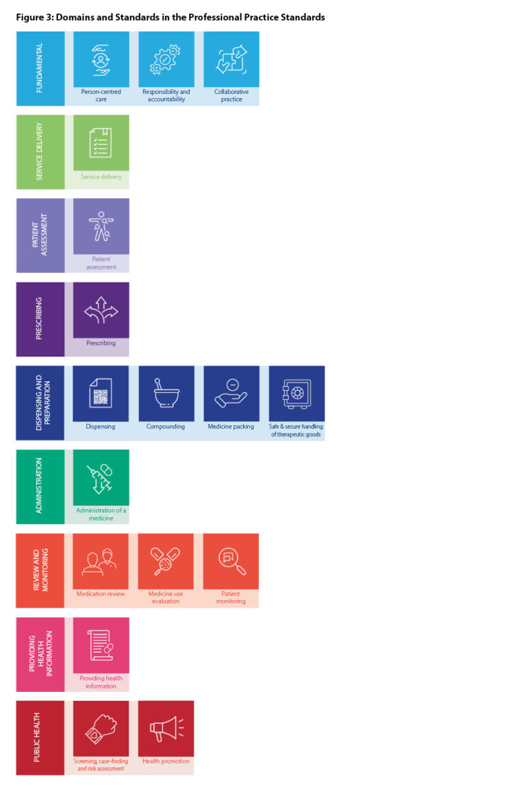 Professional Practice Standards - Pharmaceutical Society of Australia
